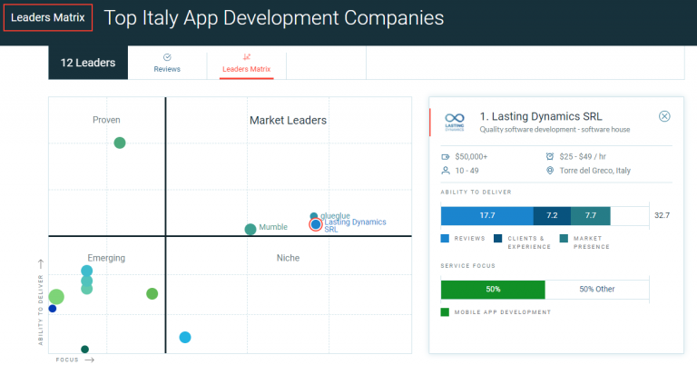 Clutch Ranks Lasting Dynamics SRL 1st Italian Software Company for web and mobile development ...